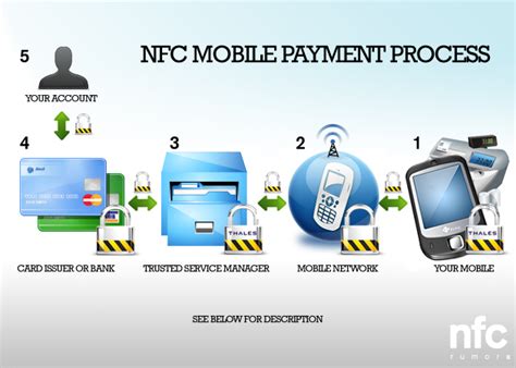 How Does Mobile Payment App Work TechSagar