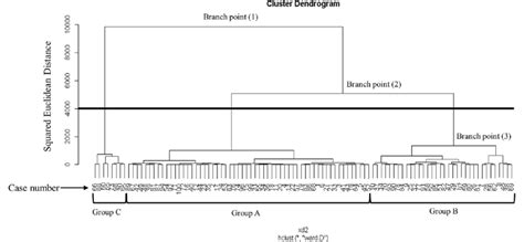Dendrogram From Cluster Analysis Based On Mandibular Morphology Branch Download Scientific
