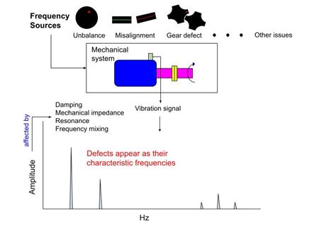 Vibrationanalysis Predictivemaintenance Akash Shrivastava Phd