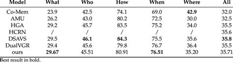Comparison To Other Models On Msrvtt Qa Download Scientific Diagram