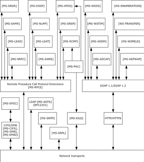 Ms Adod Protocol Relationships Microsoft Learn