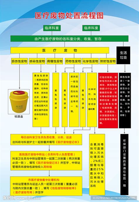 医疗废物处置流程图设计图 展板模板 广告设计 设计图库 昵图网