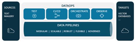 Dataops For Generative Ai Data Pipelines Part Iii Team Collaboration