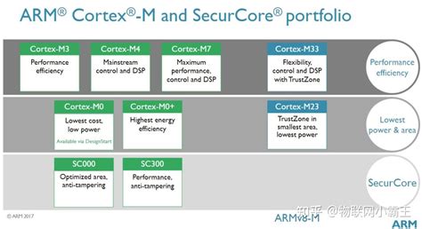 尝试梳理下arm处理器的发展历史 知乎