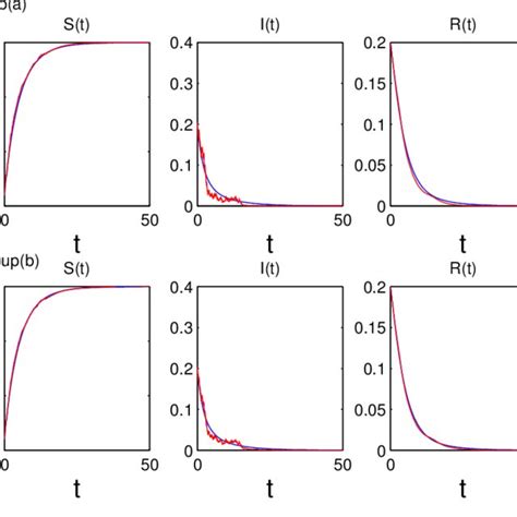 Trajectories Of Stochastic System 1 1 And Deterministic System 1 2 Download Scientific