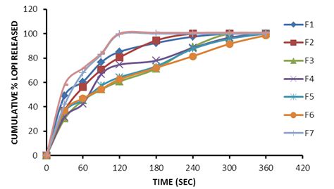 A Comparative Dissolution Profile Of F1 F7 Of Lopi Download Scientific Diagram