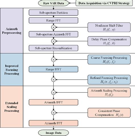 Figure 7 From An Improved Imaging Algorithm For Hrws Space Borne Sar Data Processing Based On