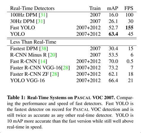 Yolov1官方论文全文翻译 附个人理解 You Only Look Once Unified Real Time Object Dete Csdn博客