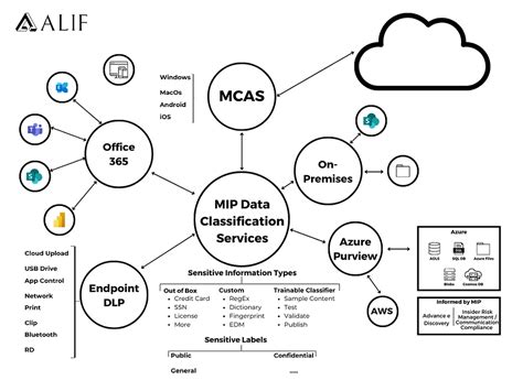 Microsoft Information Protection Data Security And Compliance