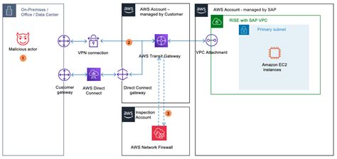 Advanced Security Using Aws Services For Rise With Sap General Sap Guides