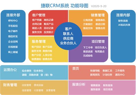 Crm功能架构图