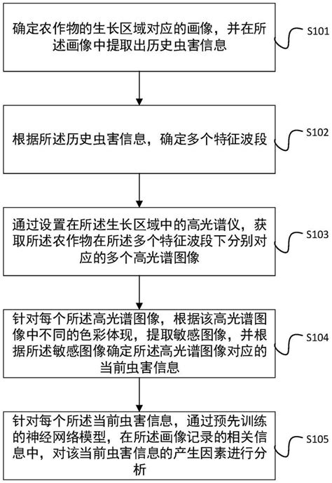 A Hyperspectral Based Crop Pest Monitoring Method And Equipment Eureka Patsnap