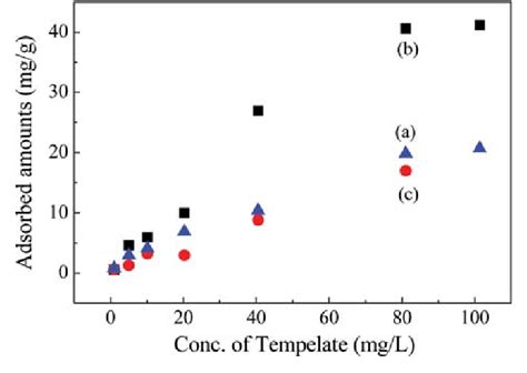 Effect Of The Template Concentration On The Adsorbed Amount Of Ipdafe Download Scientific