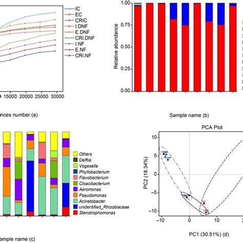 2a The Rarefaction Curve Representing Bacterial Diversity Of Ic Inf