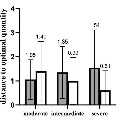 Distance Between Quantity Choices And Optimal Quantity Under Pure Download Scientific Diagram