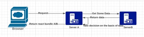 Nodejs Serve React Bundles On Basis Of Response Stack Overflow