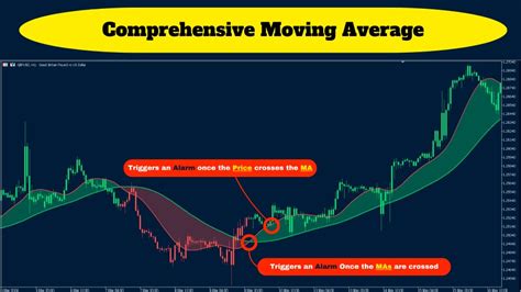 Comprehensive Moving Average Mt5 Free Download Trading Indicator For Metatrader 5