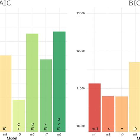 Aic And Bic Scores For Parameter Optimisation Across All Eight Models