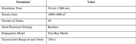 Table 31 From Performance Evaluation Of Manet Routing Protocols Under