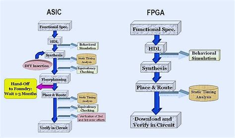 Fpga와 Asic를 비교하면 차이점은 무엇입니까
