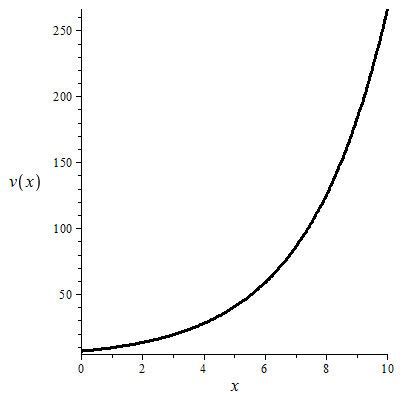 Functions v x and v x x for α 0 5 β 0 05 µ 0 26 ξ 0 4 λ Download Scientific