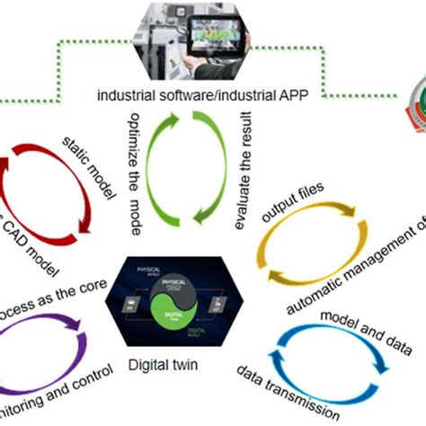 The Relationship Between Digital Twin And Related Technology Download