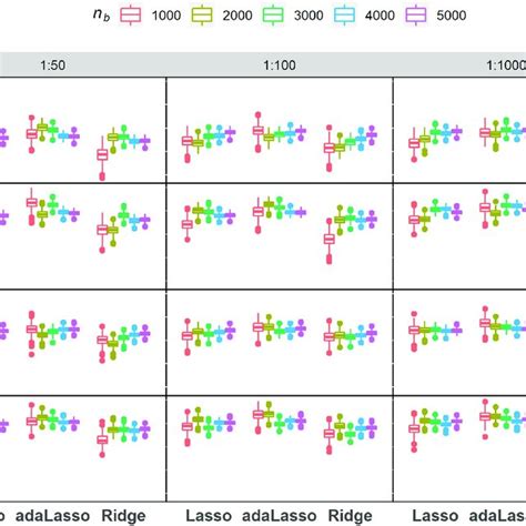 Predictive Performance For Various Regularized Logistic Regression
