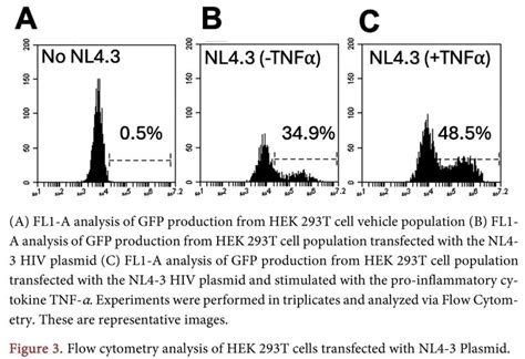 Scientific Research Publishing On Linkedin Cytokines Hiv Interferon Cell Tnf