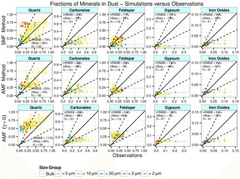 Same As Fig But Including Particle Mass PM Measurements At Other Download Scientific