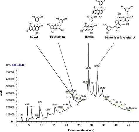 high performance liquid chromatography hplc chromatogram and