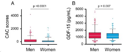 Cac Scores And Gdf 15 Plasma Levels By Sex Cac Scores Were Determined By