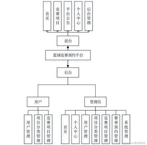 【java项目】基于springboot vue的篮球竞赛预约平台 csdn博客