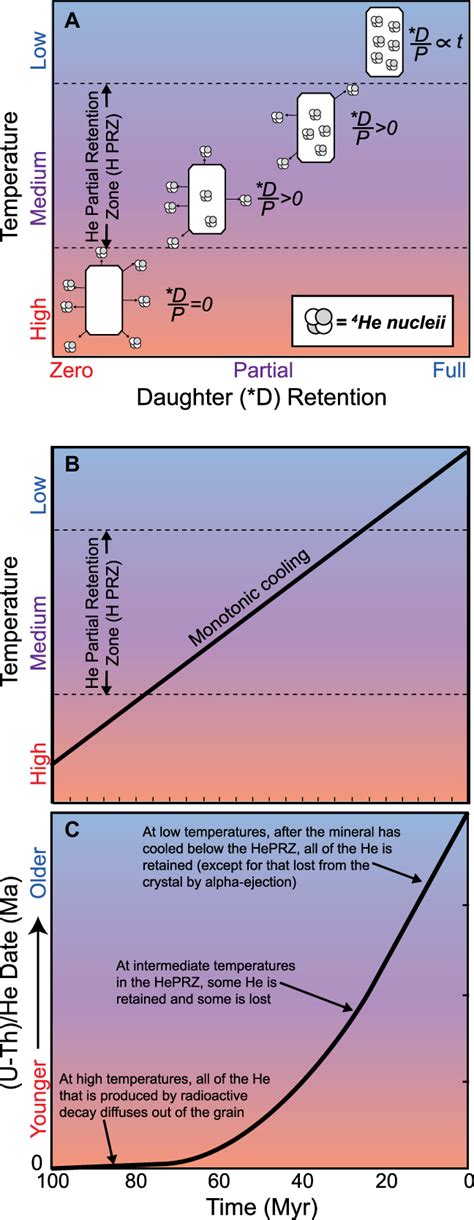 The Transition Between Complete He Loss To Complete He Retention During Download Scientific