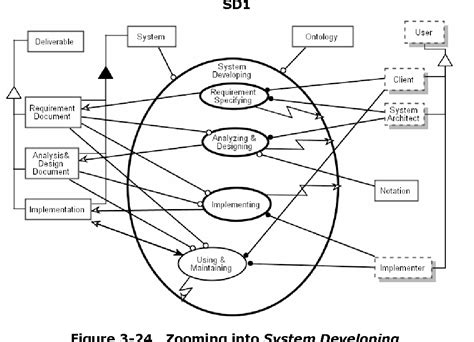 figure 2 1 from of model based systems engineering mbse methodologies semantic scholar