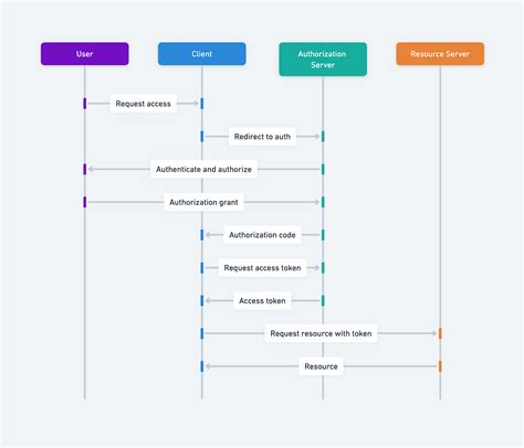 how to secure rest apis with spring security a guide to using oauth2