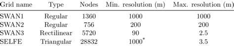 1 computational grids of the modelling system download table