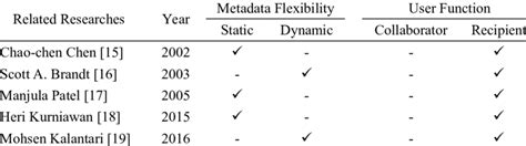 Metadata Flexibility And User Function Download Scientific Diagram