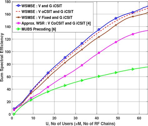 Figure 4 From Mixed Time Scale Weighted Sum Rate Maximization For