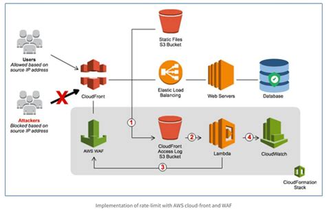 Hinwoto On Linkedin Aws Halodoc Awsadauntukindonesia Awssecurity
