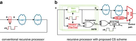 Recursive Processor In A Conventional Form And B With Proposed Cs