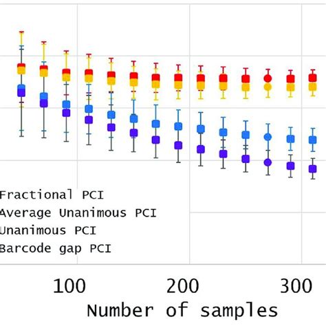 Resampling PCIs From The PCI Dataset The X Axis Shows The Number Of Download Scientific