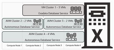 Oliver Funk On Linkedin Autonomous Vm Cluster Node Subsetting On Autonomous Database On Exadata…