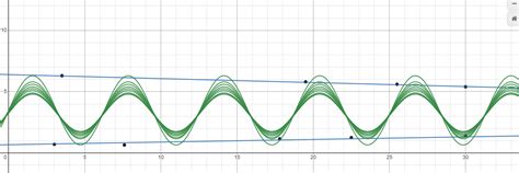 Geometry What Is Happening In This Multi Sinusoidal Function Mathematics Stack Exchange