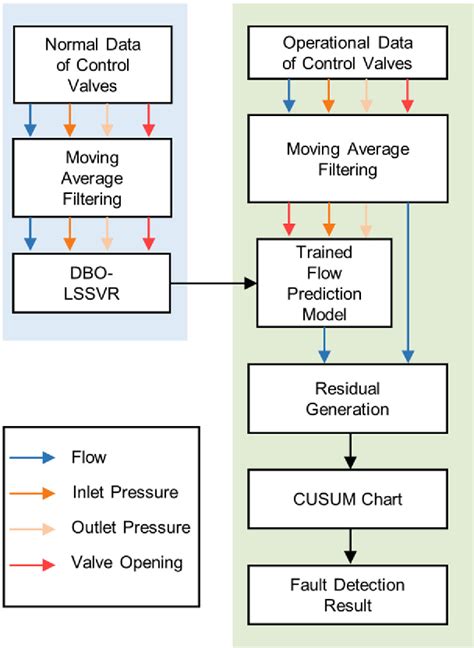Figure 1 From Residual Analysis Based Fault Detection Method For Regulating Valves Semantic