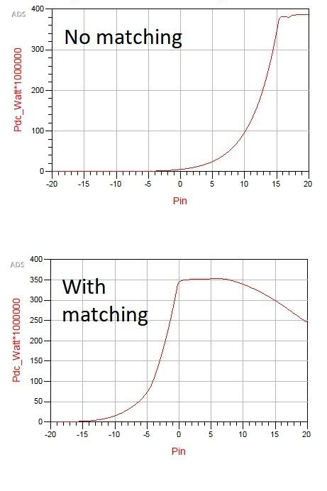 ADS Simulation The Process To Optimize An Impedance Matching Network ResearchGate