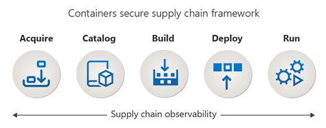 Introduction To The Containers Secure Supply Chain Framework