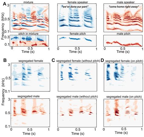Segregation Of Speech Mixtures A Mixture Of Two Sample Utterances Download Scientific