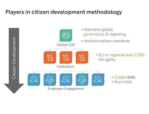 Why Every Organization Needs Citizen Developers Automation Anywhere