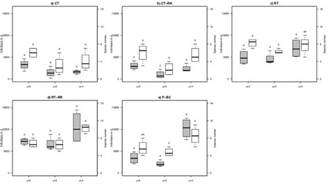 Total Density Grey Boxplots And Species Richness White Boxplots Of