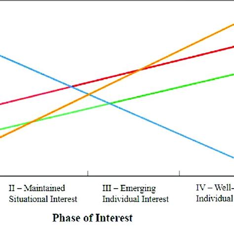 Hypothesized Relationships Among Key Interest Variables Download